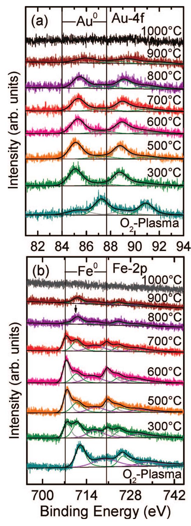 Xps spectra of (a) the au-4f and (b) fe-2p core level