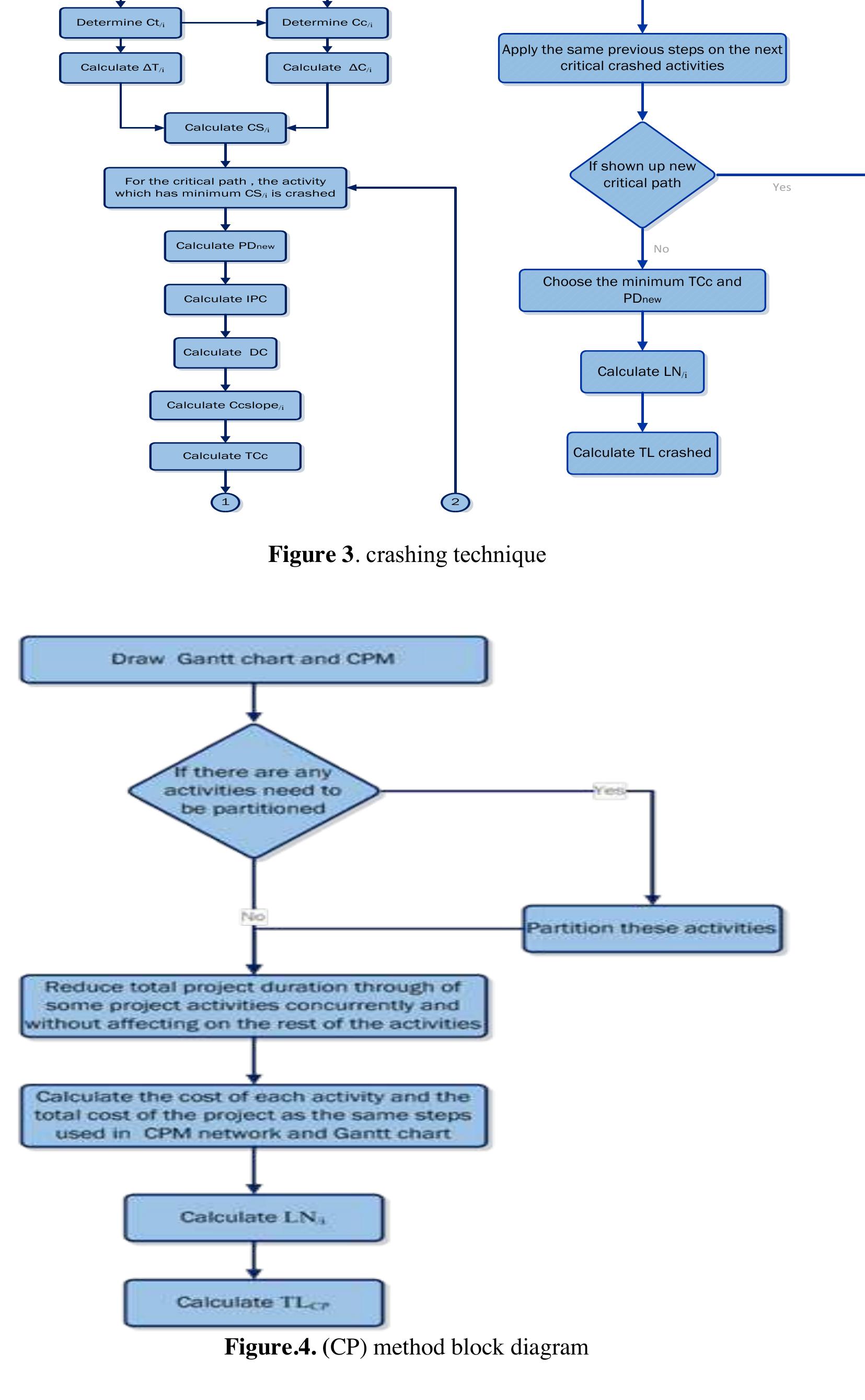Figure 4 - Construction project planning using integration