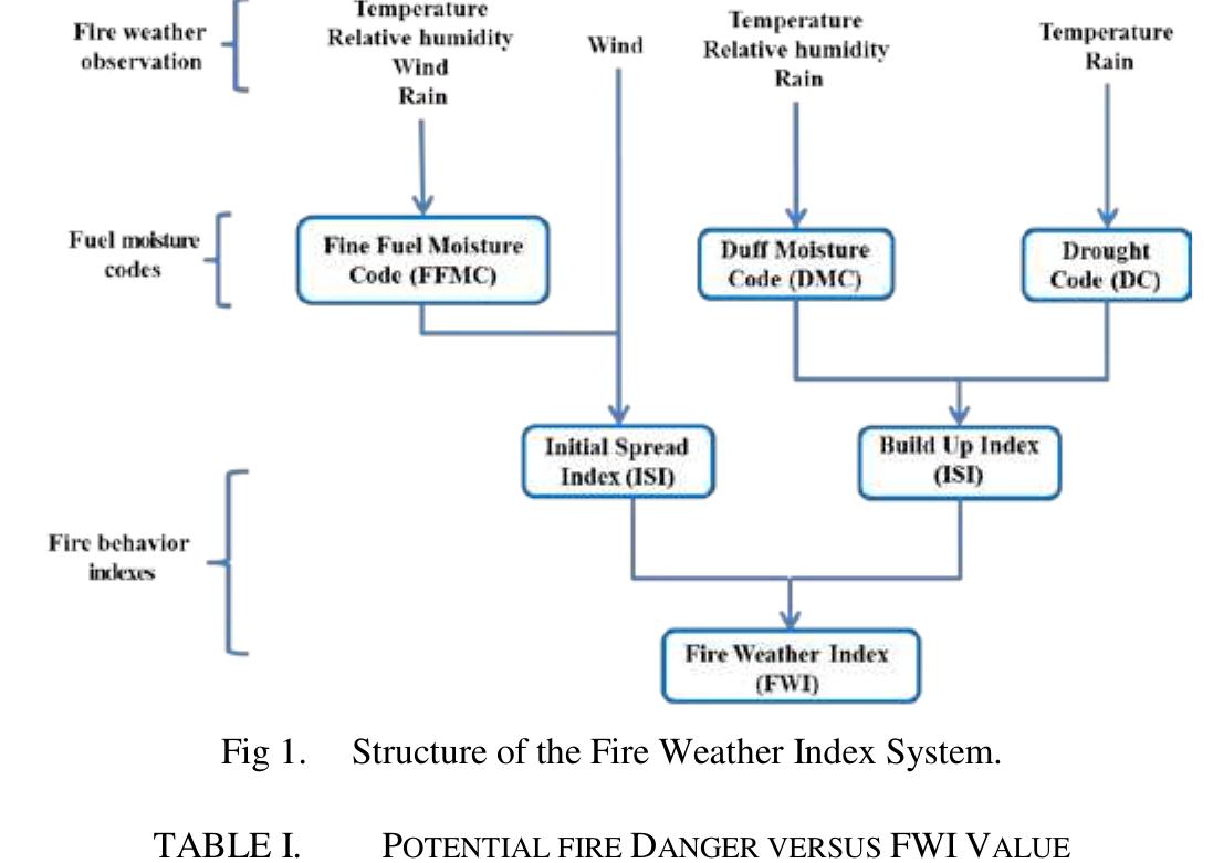 Figure 2 - Early Forest Fire Detection System using Wireless