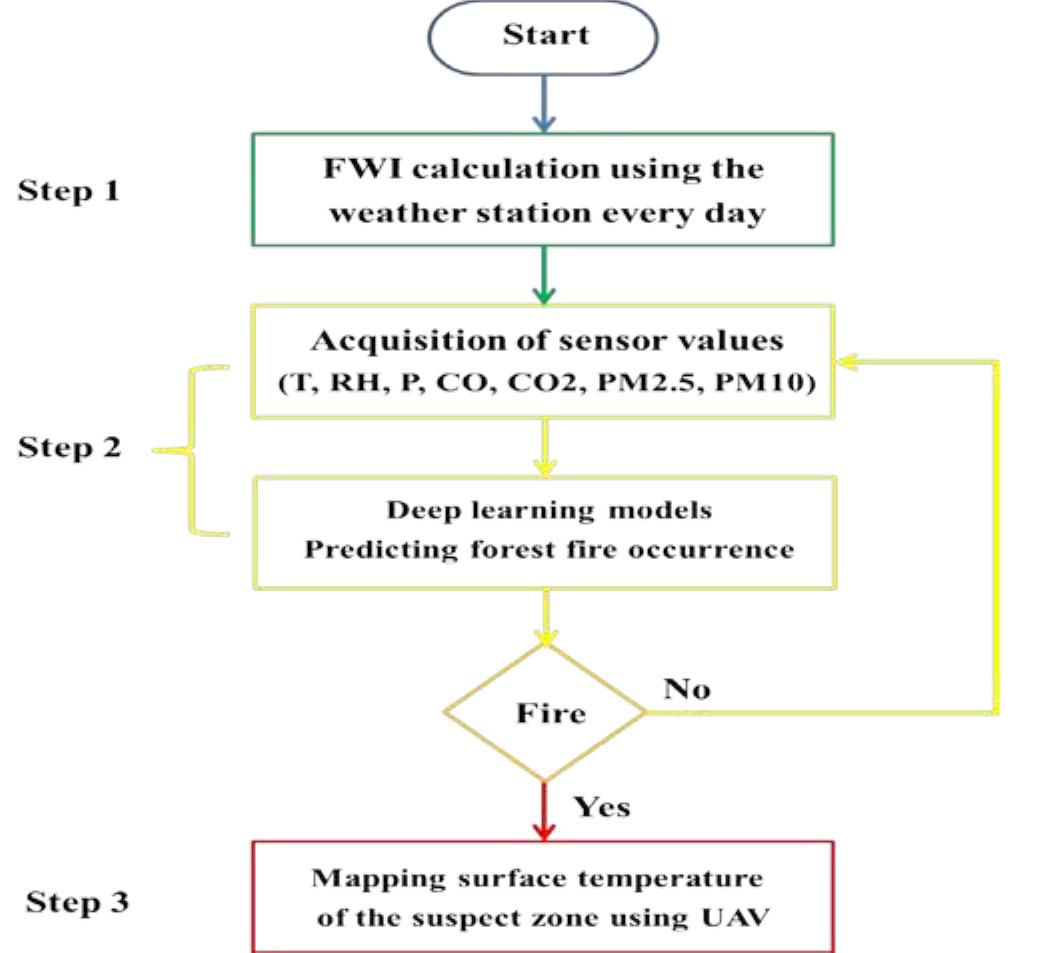 Flowchart of the forest fire detection algorithm.