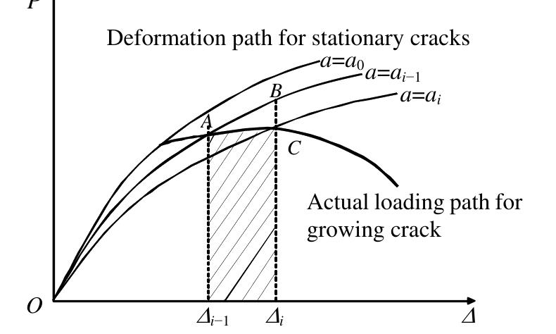 Typical load vs load-line displacement curves for static and