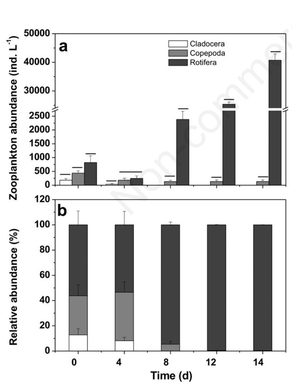 Changes in zooplankton abundance (a) and relative abundance