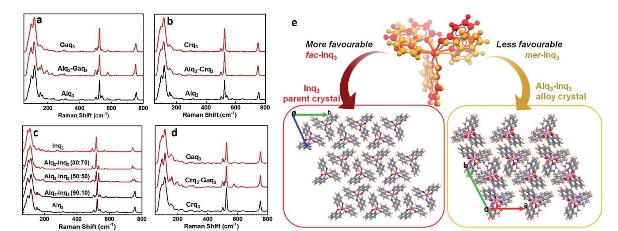 (a—d) raman spectra of alqz, gaqsz, crqz, inqs and their