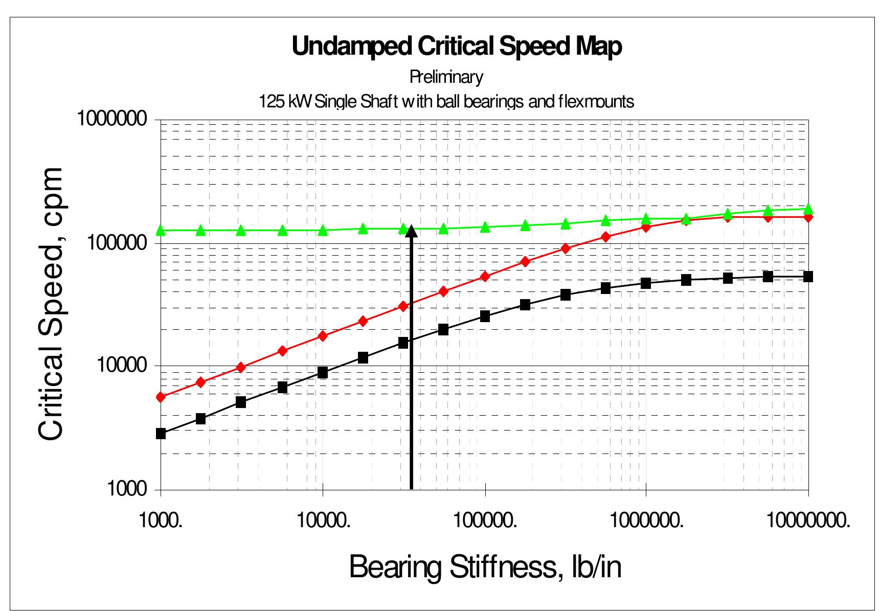 -28: critical speed map showing revolutions per minute for