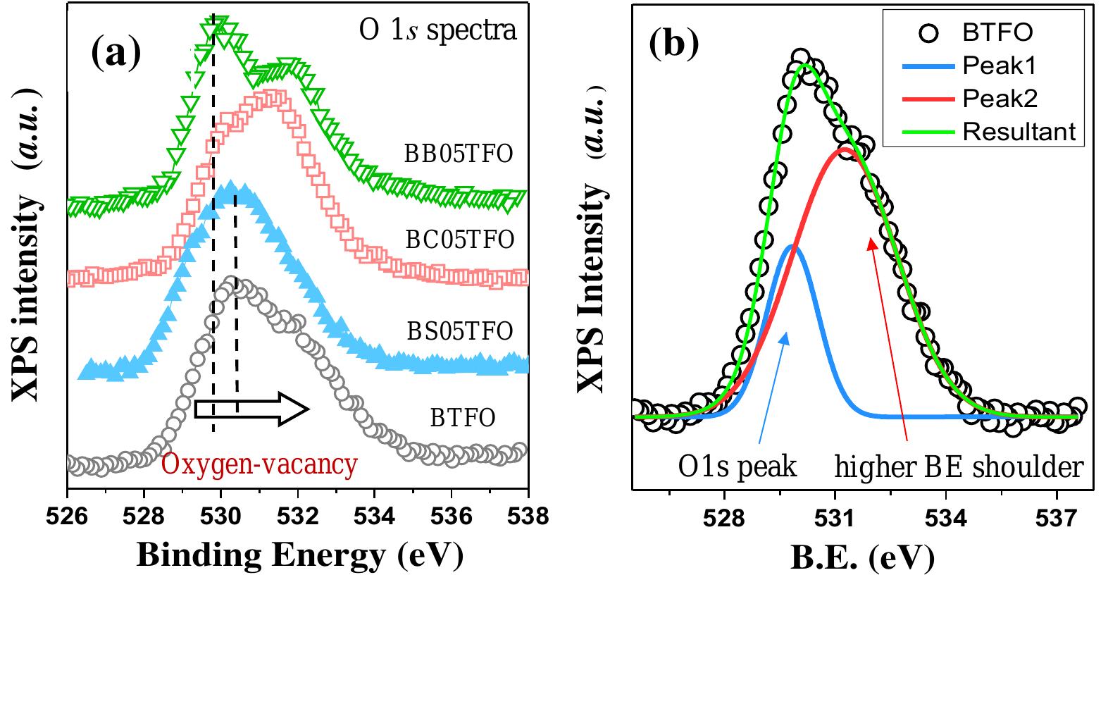 (a) displays room temperature o1s xps spectra of btfo