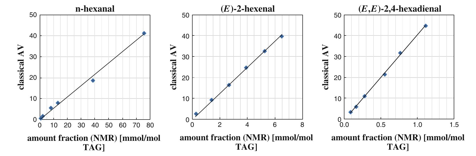 Plot of the av versus the nmr-determined amount fraction for