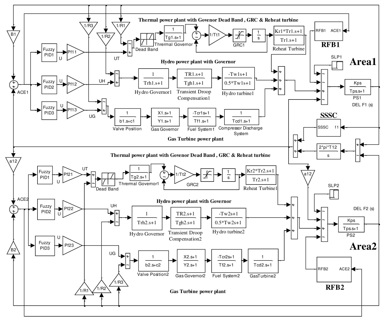 Transfer function model of multi-source multi-area power