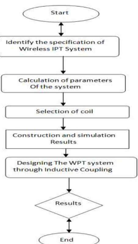-2: flowchart for wireless ipt system the proposed