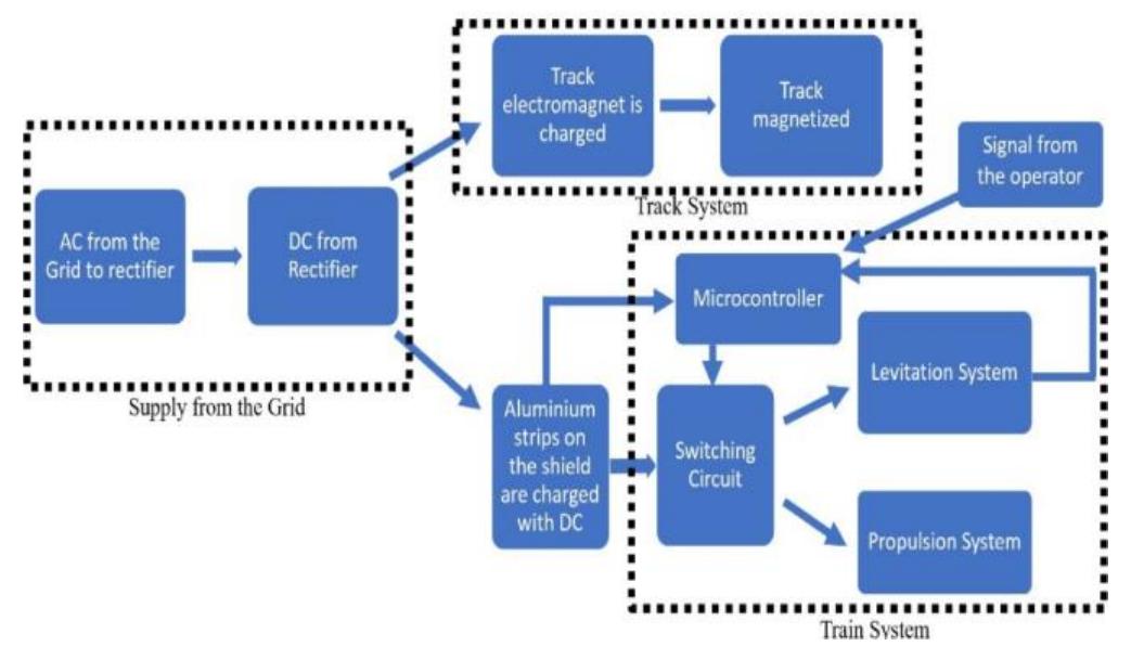 -1: main block diagram of dc maglev train be rectified to dc