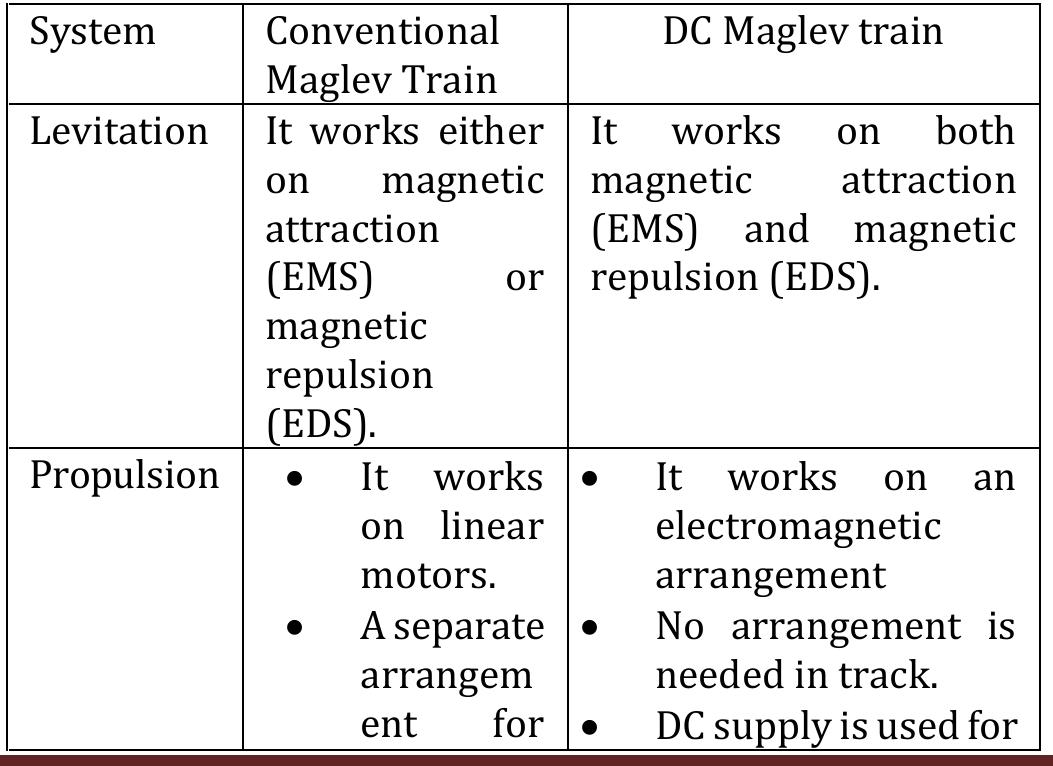 Table 1 - IRJET- Design of DC Maglev Train