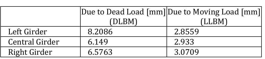 5. check for deflection. the maximum deflection of the