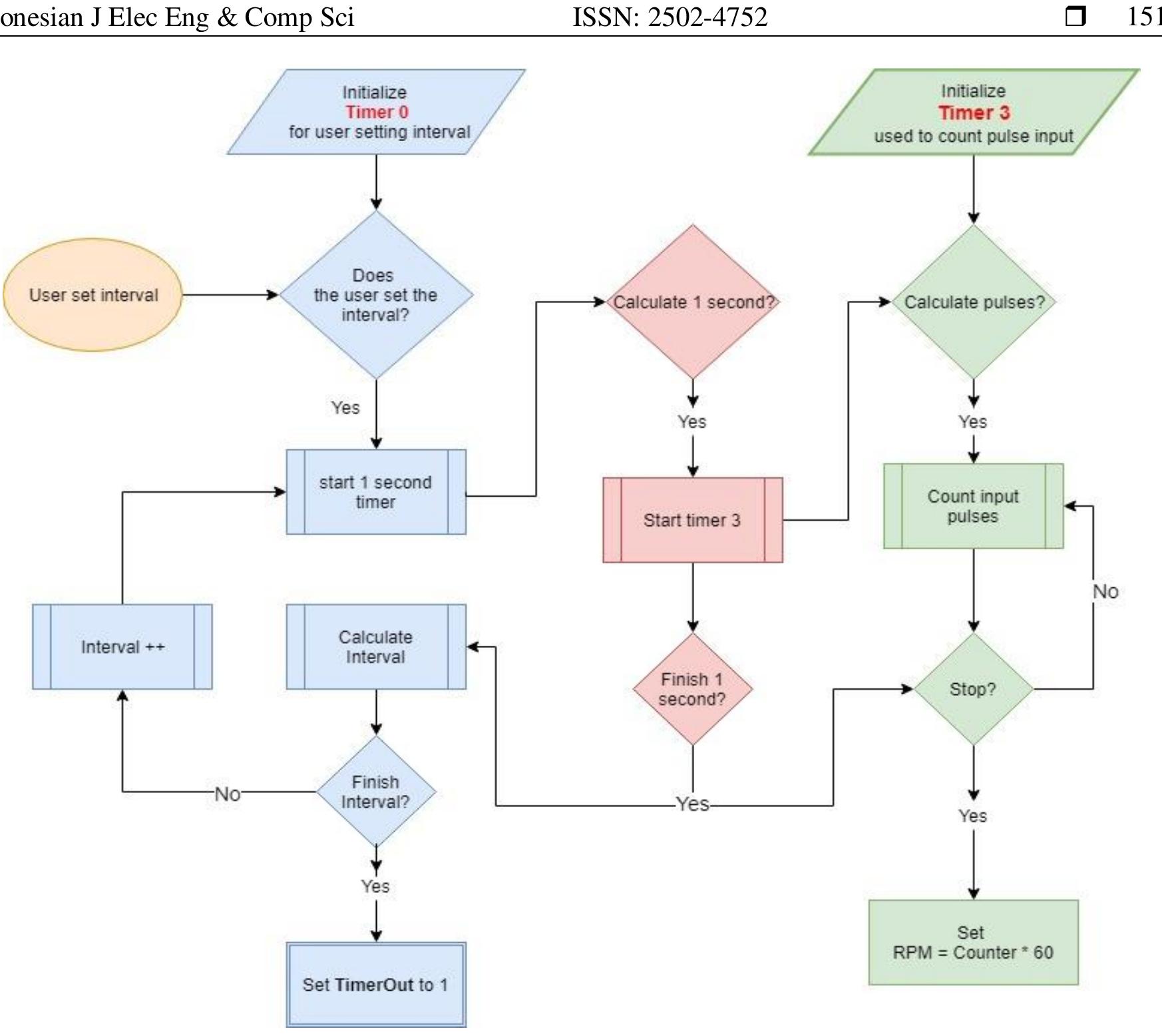 Timers running sequence flowchart