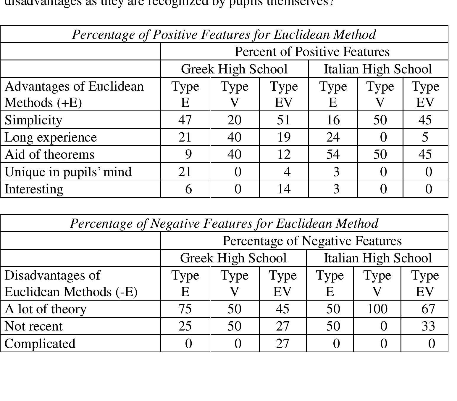 Table 16 - Classical Versus Vector and Cartesian Geometry in