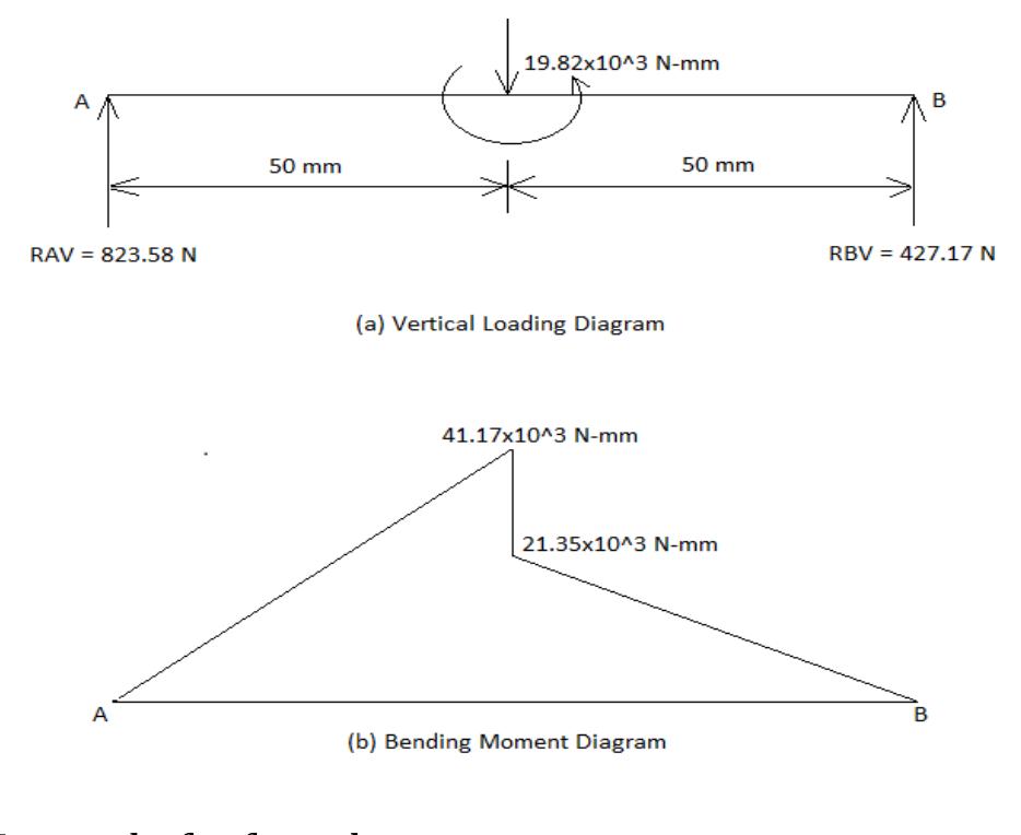 Vertical loading diagram & bending moment diagram: rayv=