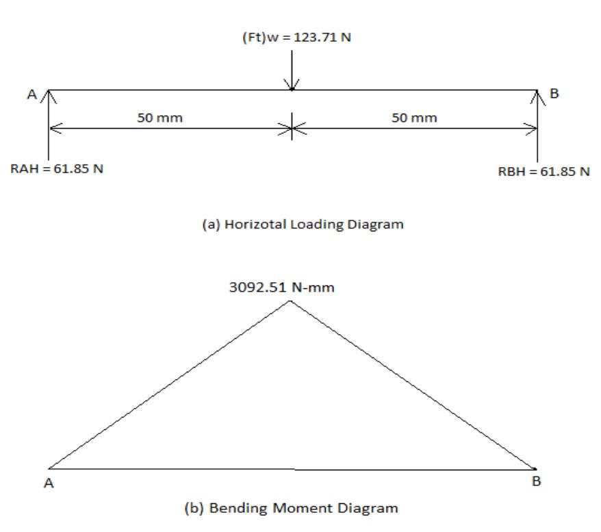 Horizontal loading diagram & bending moment diagram: yma=0