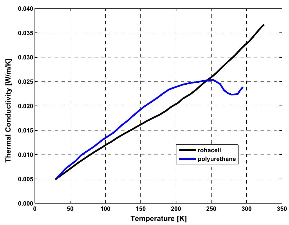 foam thermal conductivity, as derived from [7].