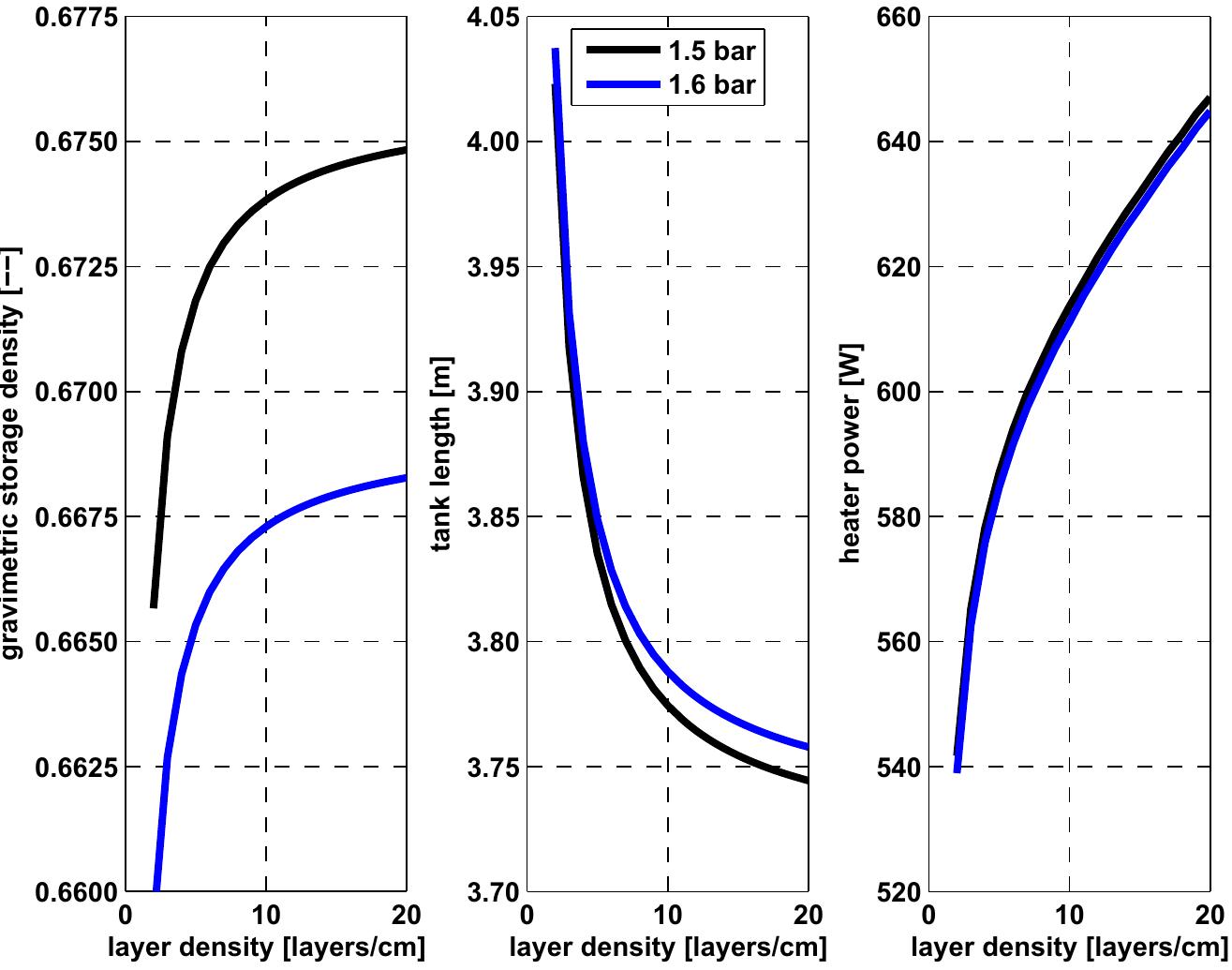 gravimetric storage density, tank length and heat for a