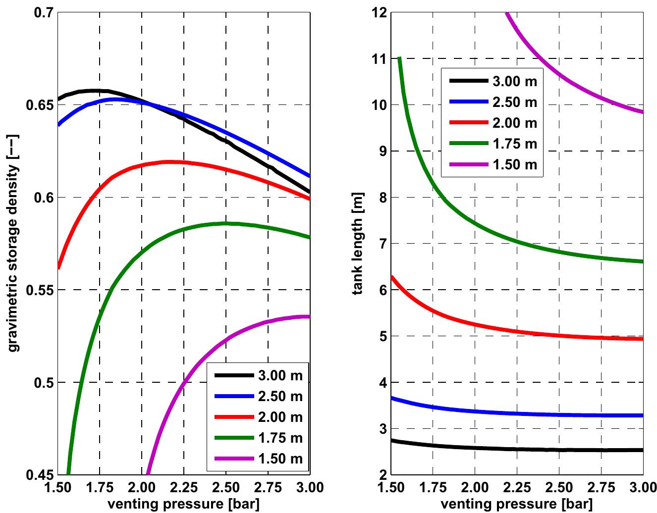 gravimetric storage density and tank length for two tanks