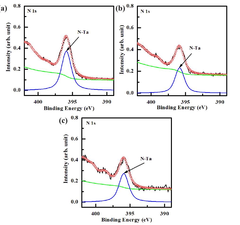 N 1s xps narrow spectra on the surface as a function of the