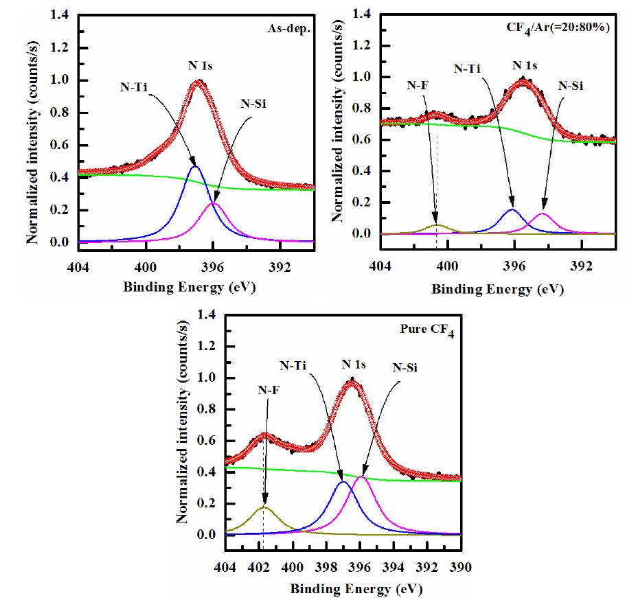 N 1s xps narrow scan spectra of the etched tin thin film