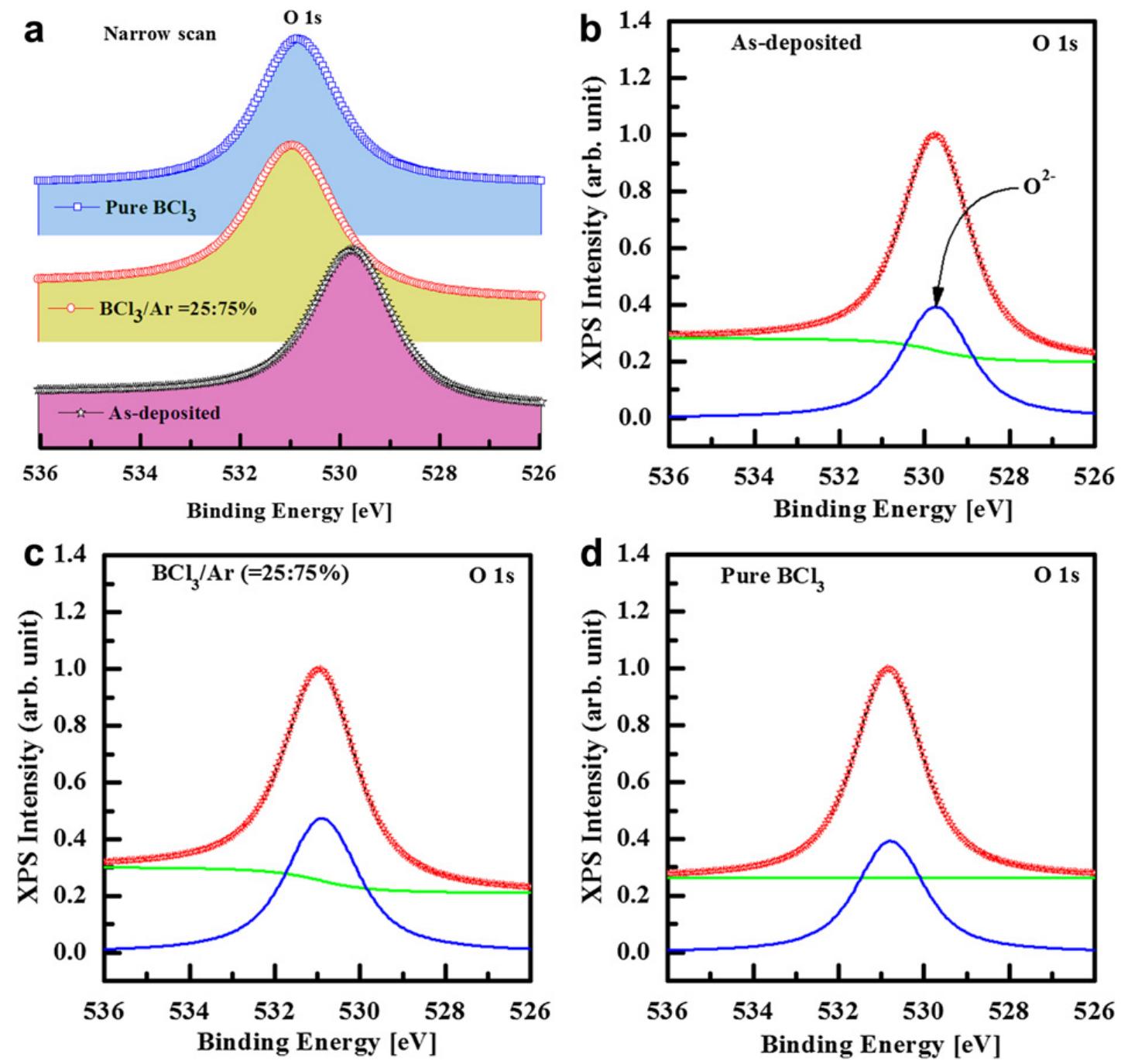 The o 1s xps narrow scan spectra of the etched tio2 thin