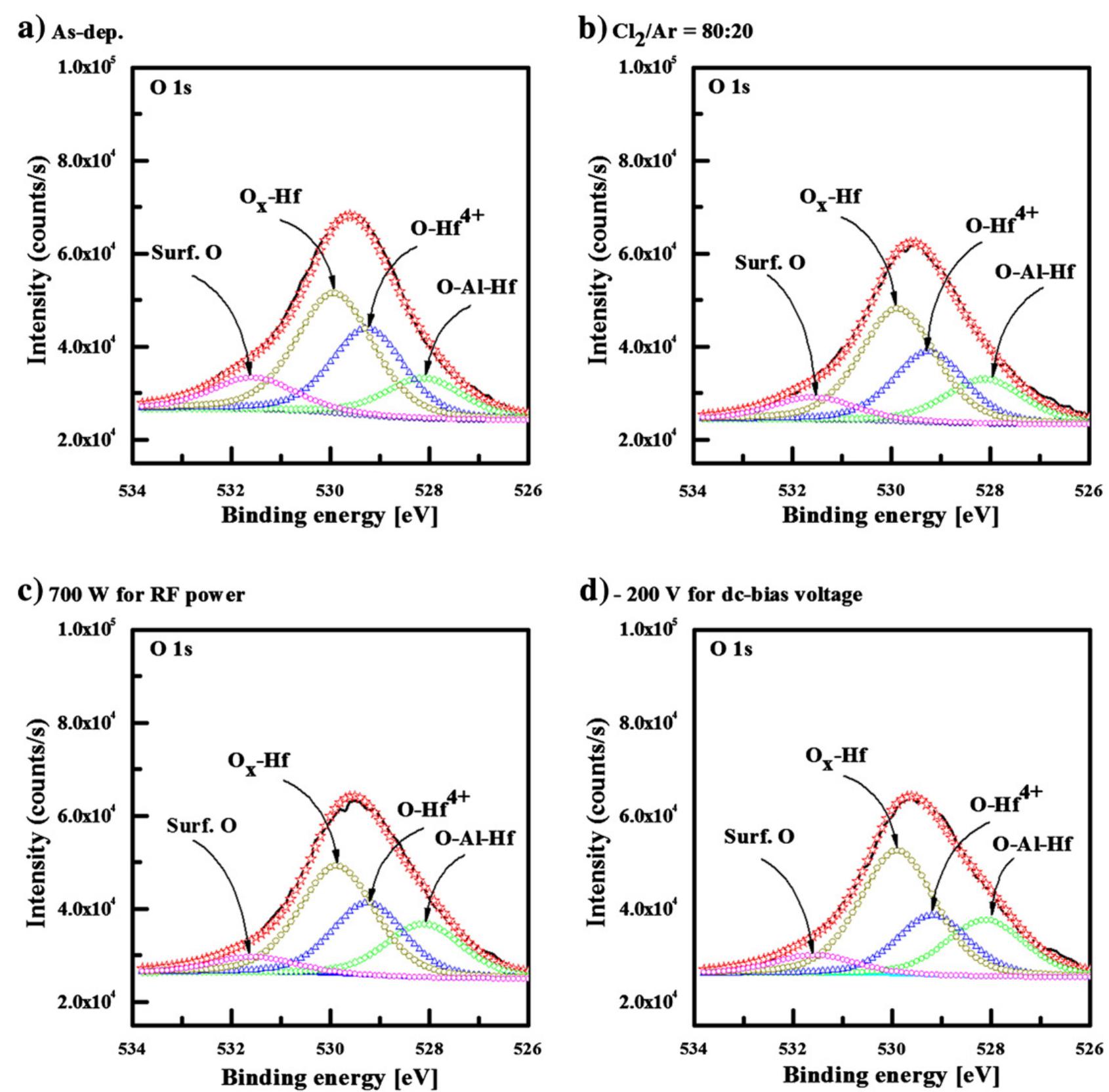 Xps spectra and surface composition of o 1s peaks obtained