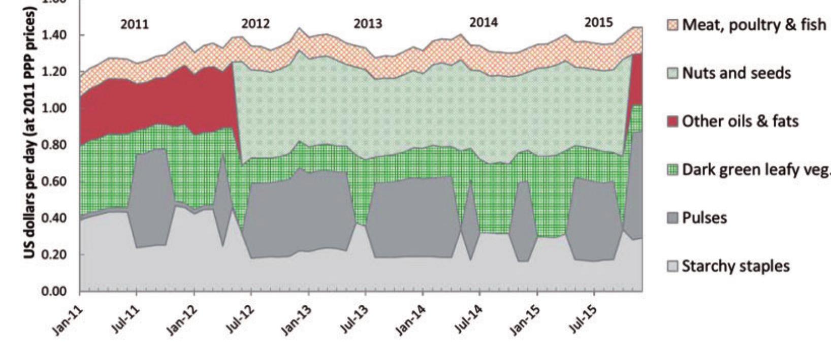 Note: data shown are total cost in each month of the foods