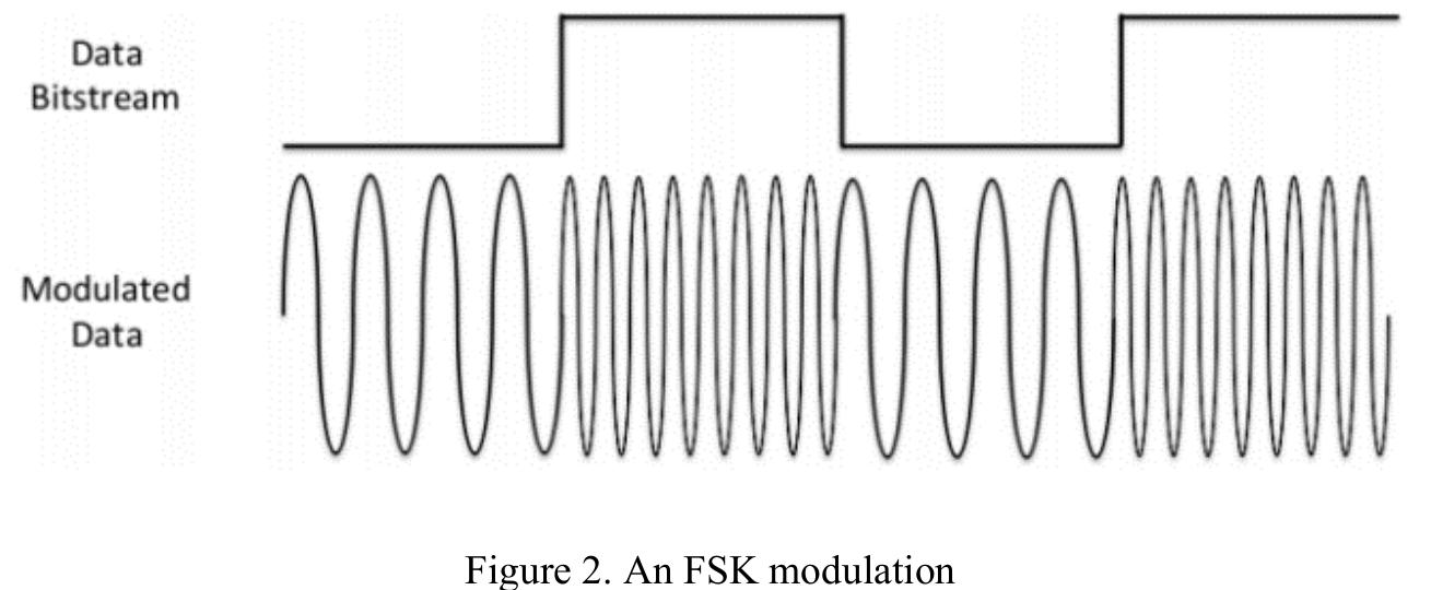 Shows the block diagram of the designed modulator. ic xr