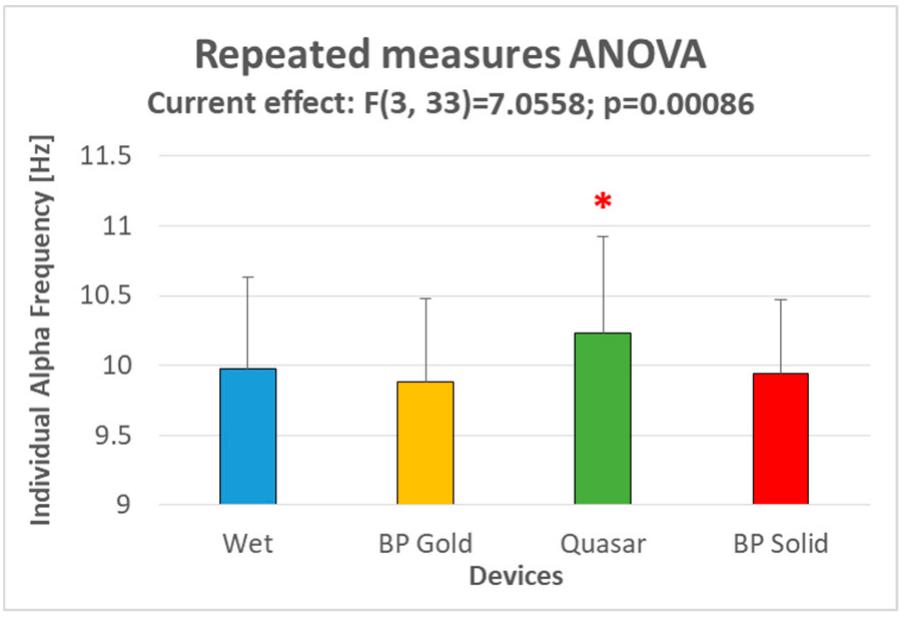 The bar graph represents the mean and the standard deviation