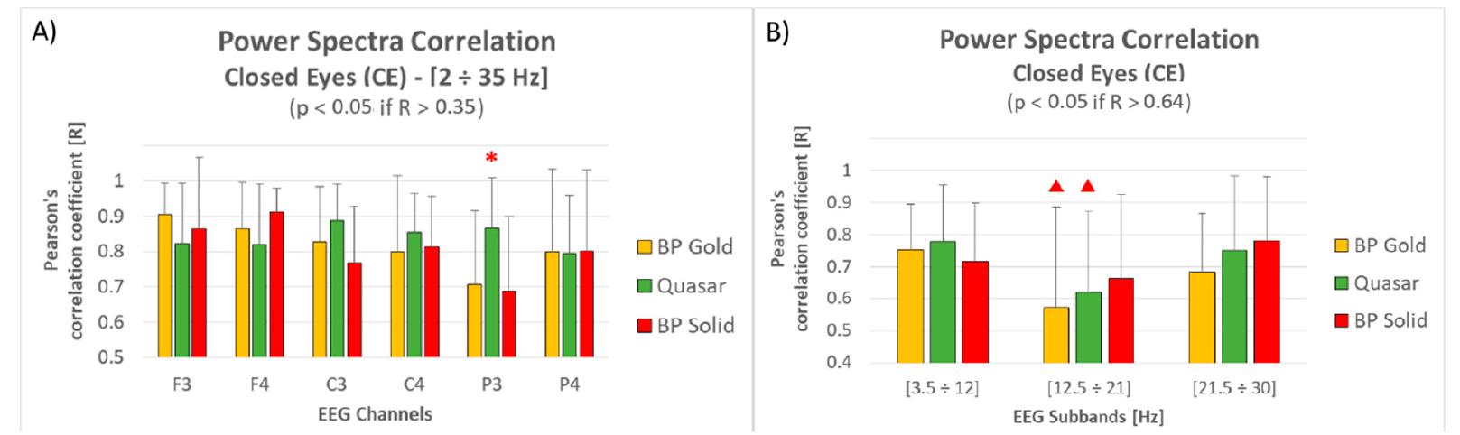 (a) the bar graph represents the mean and the standard