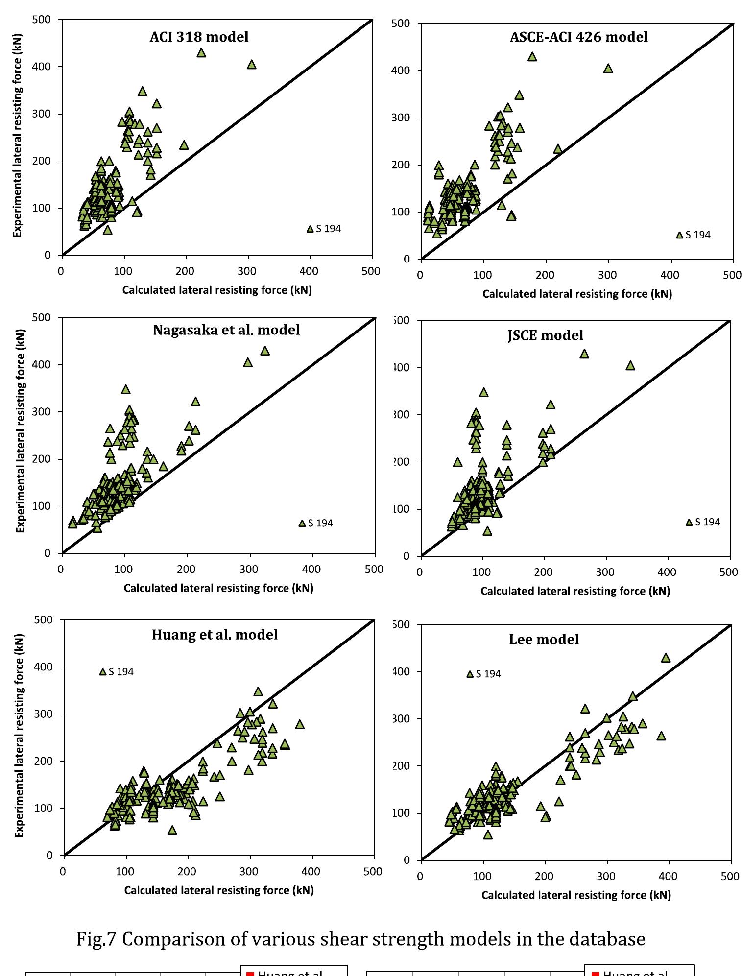 Figure 7 - Ultimate strengths of FRC rectangular columns
