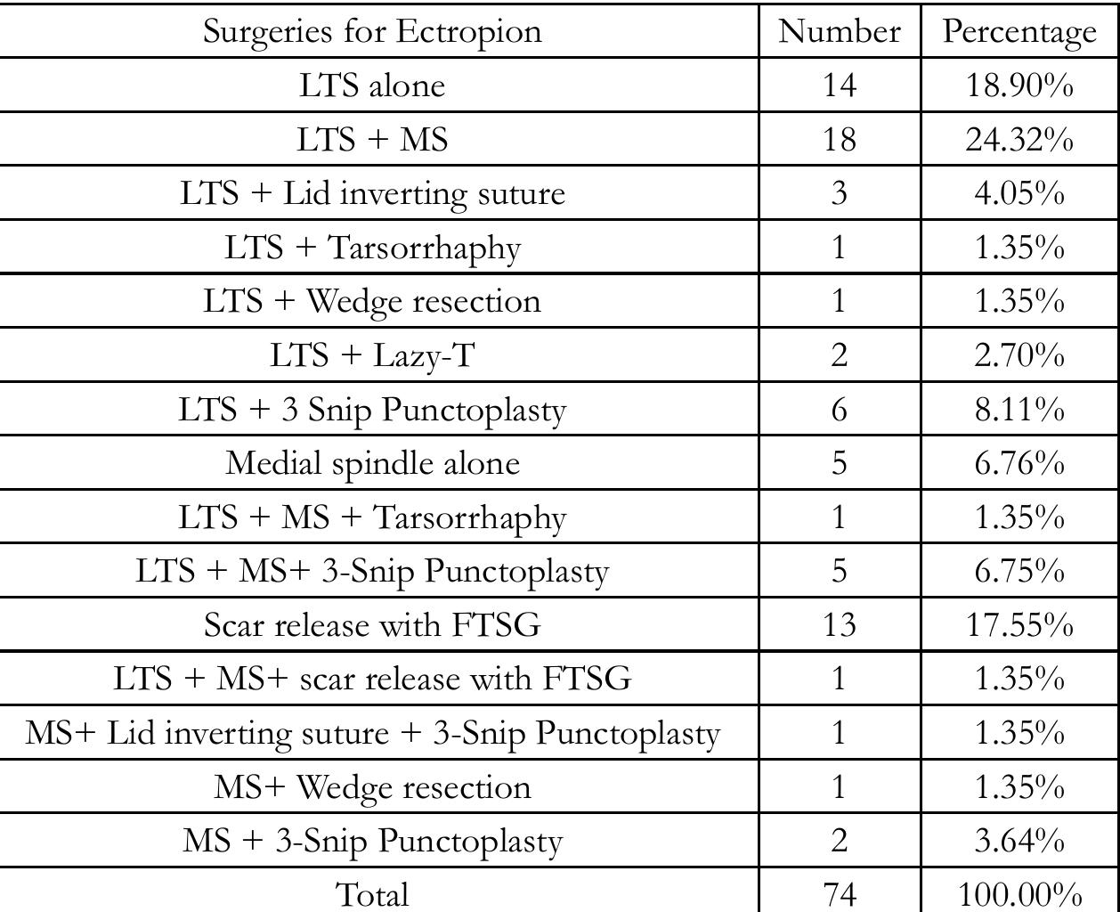 Lts = lateral tarsal strip procedure, ms = medial spindle