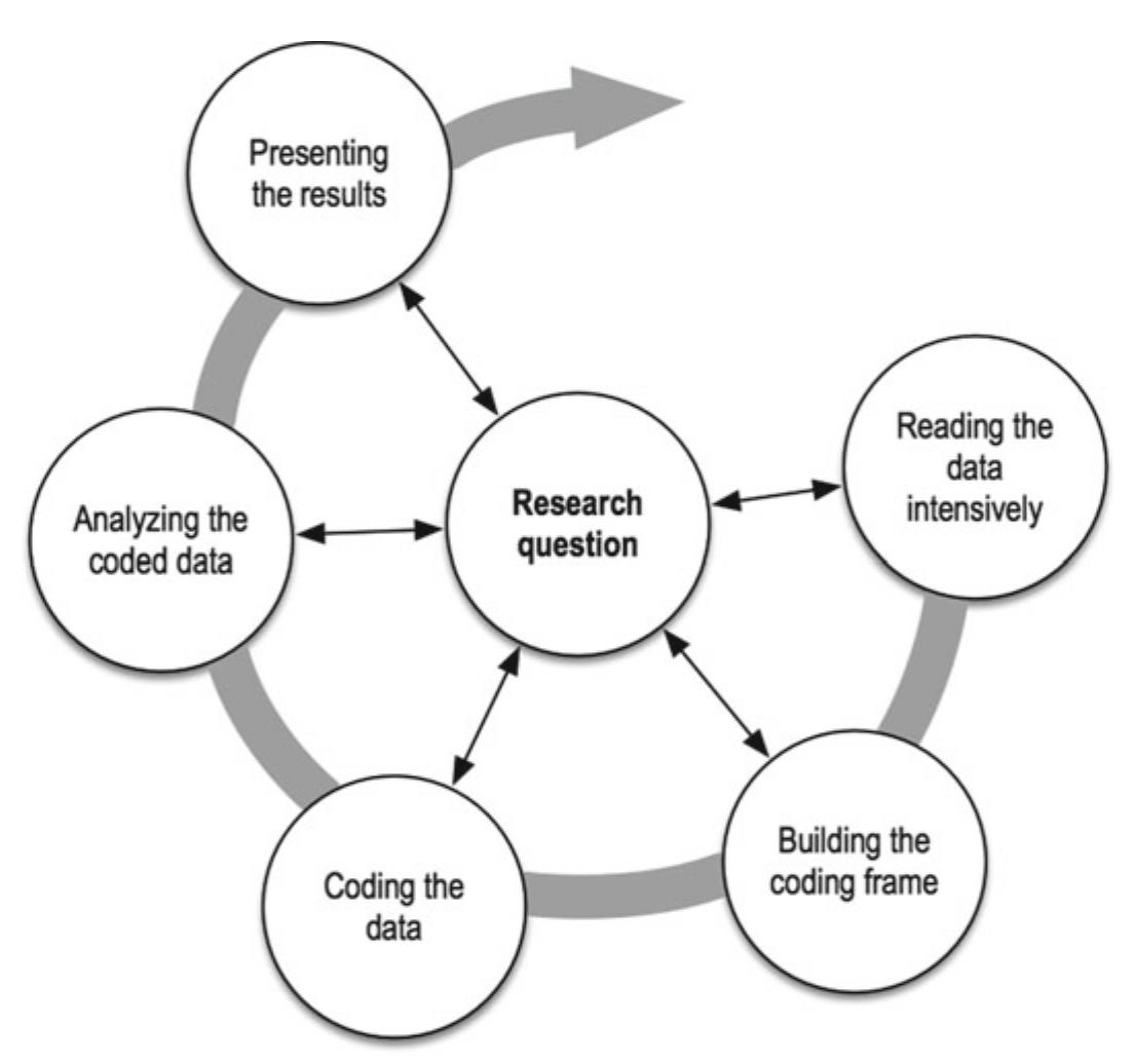 2. the five phases of qualitative content analysis the