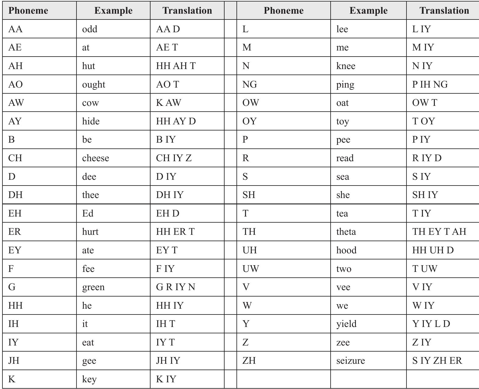 The basic 39 english phoneme set used in cmu phonetic