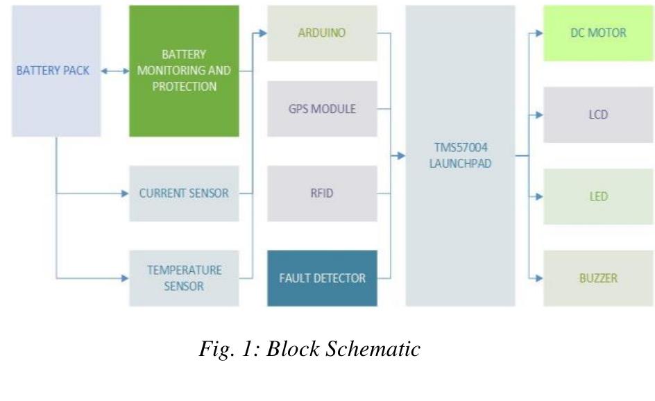 In this model we are using ti hercules tms570ls04 32bit risc