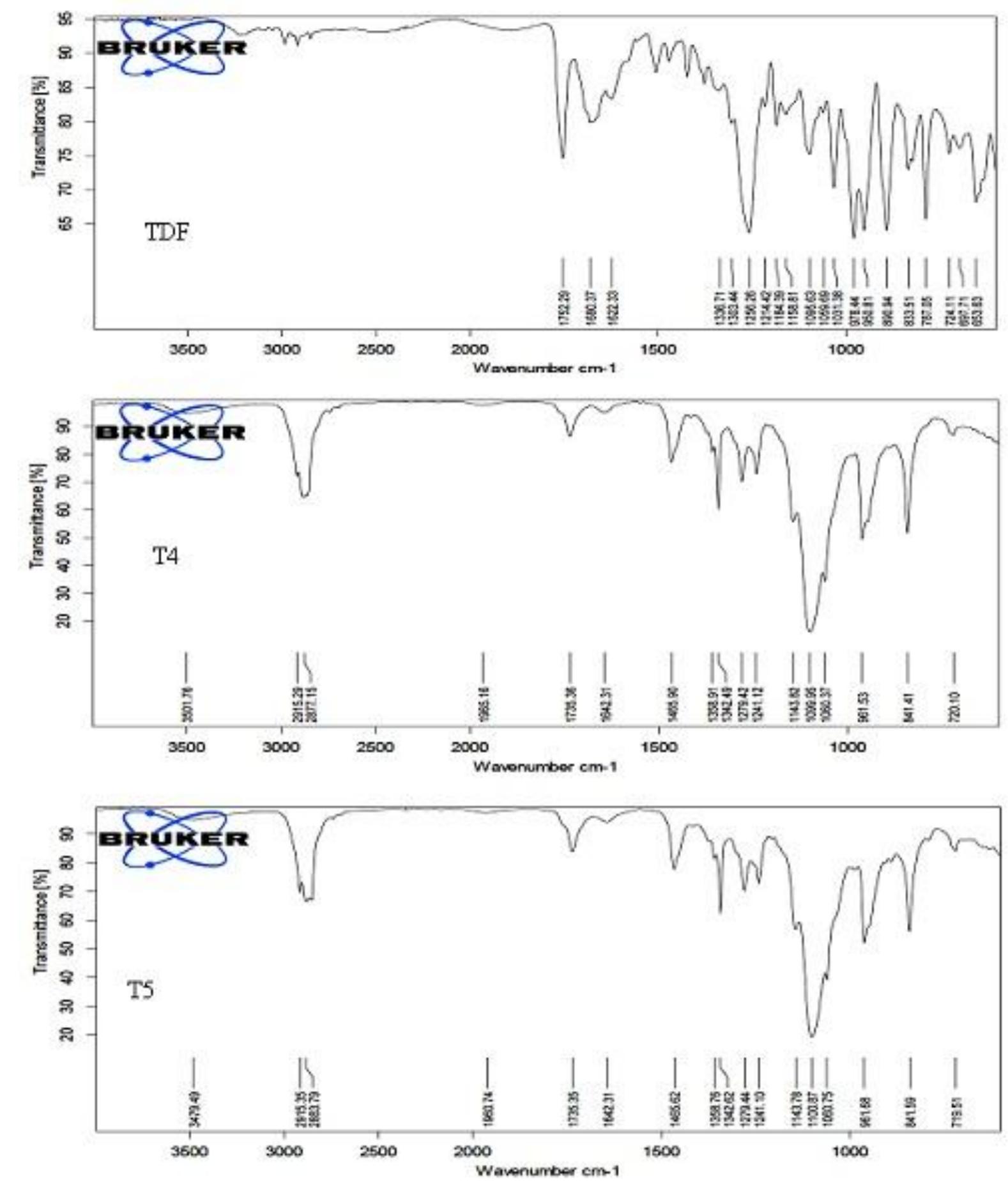 Ir spectra of tdf, t4 and t5 nlcs the ftir spectrum of tdf