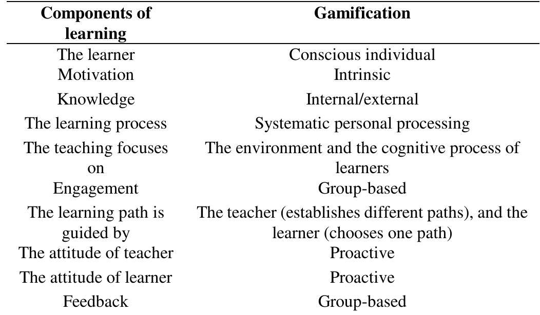 I: a summary of gamification learning theory gamification