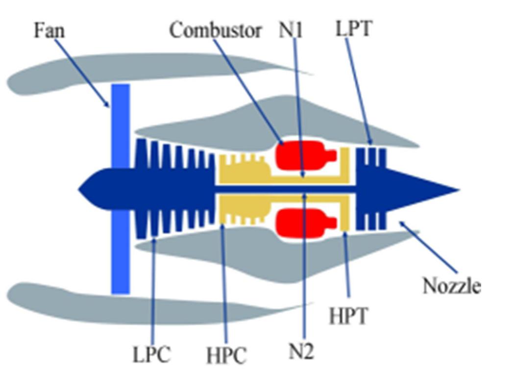 Turbofan diagram simulation in c-mapss [16] in c-mapss