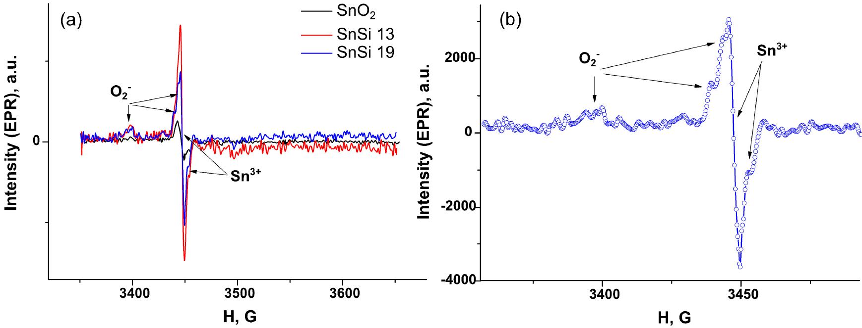 (a) electron-paramagnetic resonance (epr) spectra of sno2