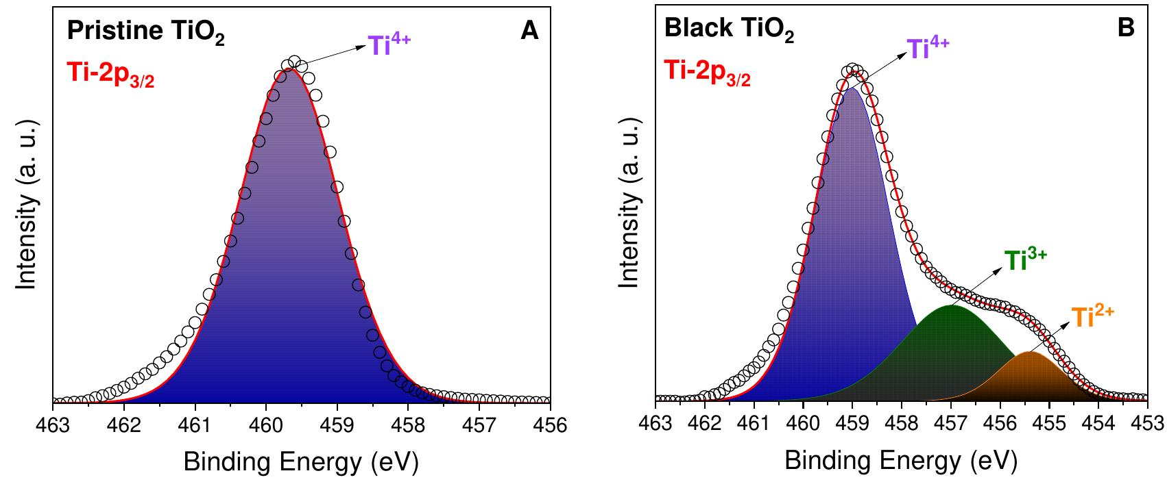 High-resolution xps spectra of ti-2p3/2 peaks of the (a)
