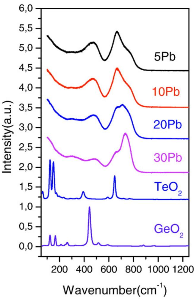 Raman spectra of glass samples and crystalline reference geo