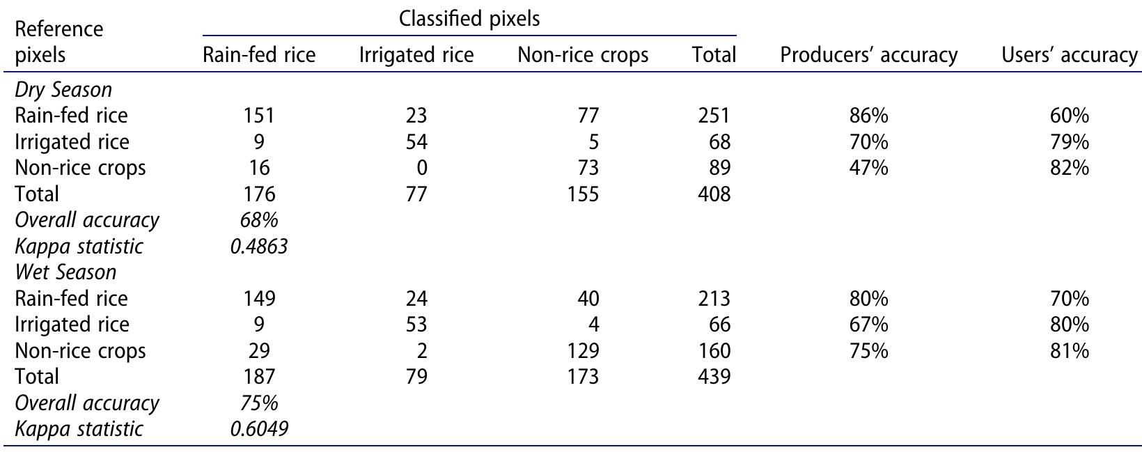 Confusion matrix for the classified map and accuracy metrics