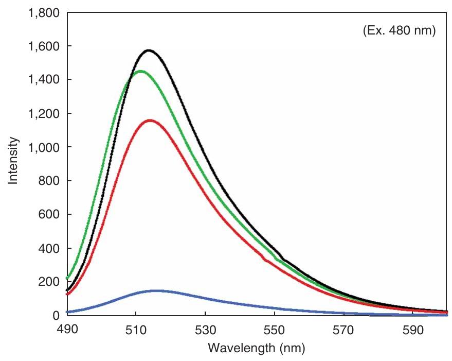 | fluorescence spectra of the reaction solution after the