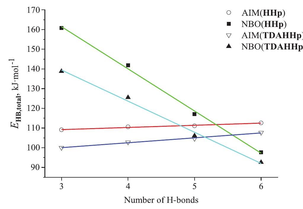 Trends in the total hydrogen bond stabilization energy in