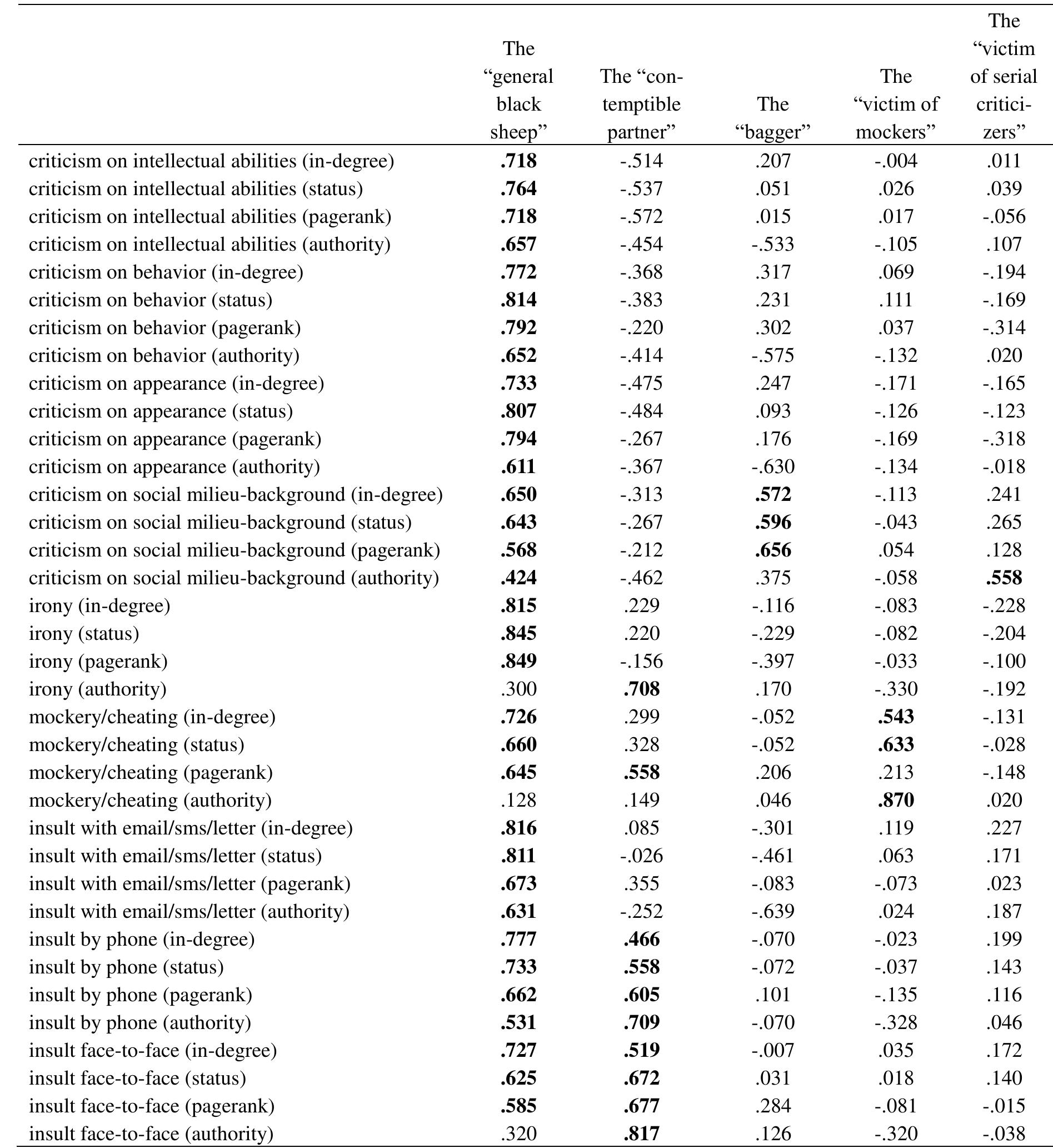 Extraction Method Principal Component Analysis Table 16