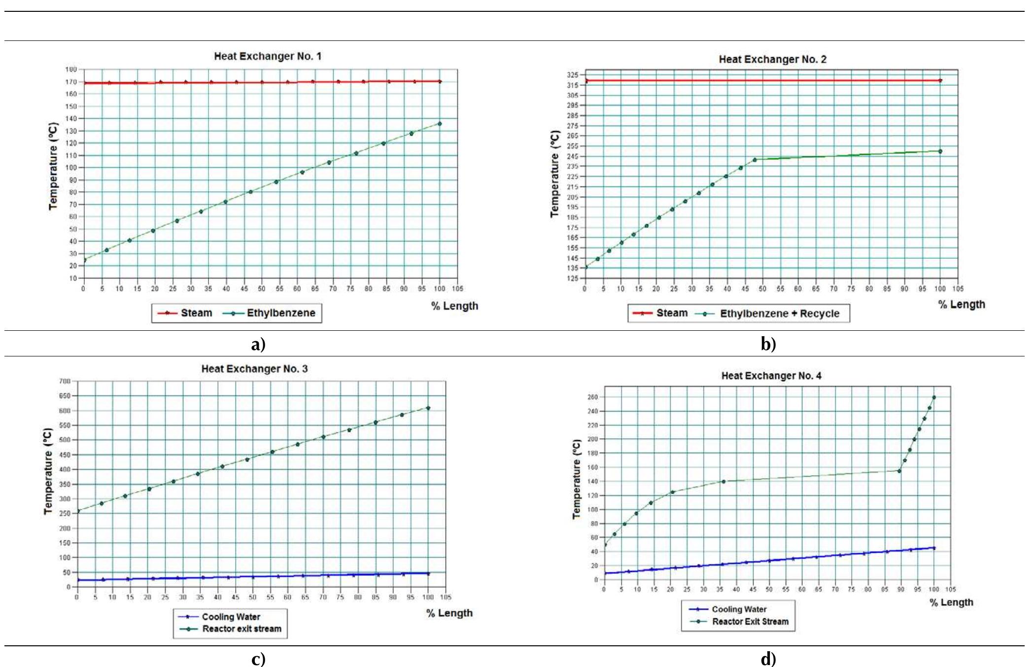Heat curves obtained of the four shell and tube heat