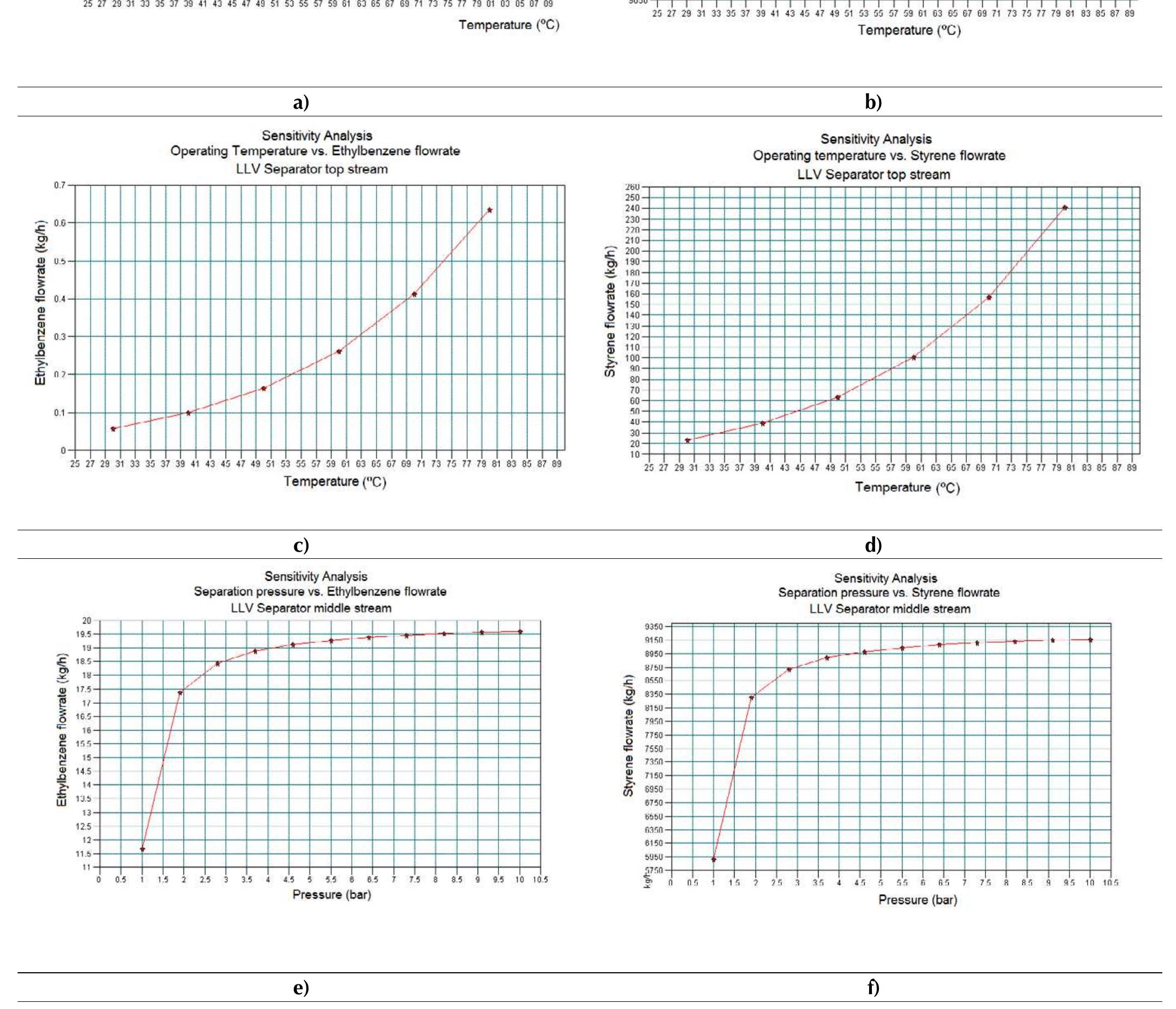 Figure 6 - Simulation of the styrene production process via