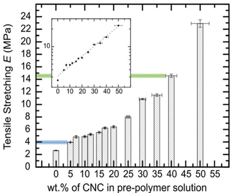Evolution of the tensile young’s modulus of 6a-pcl/cnc