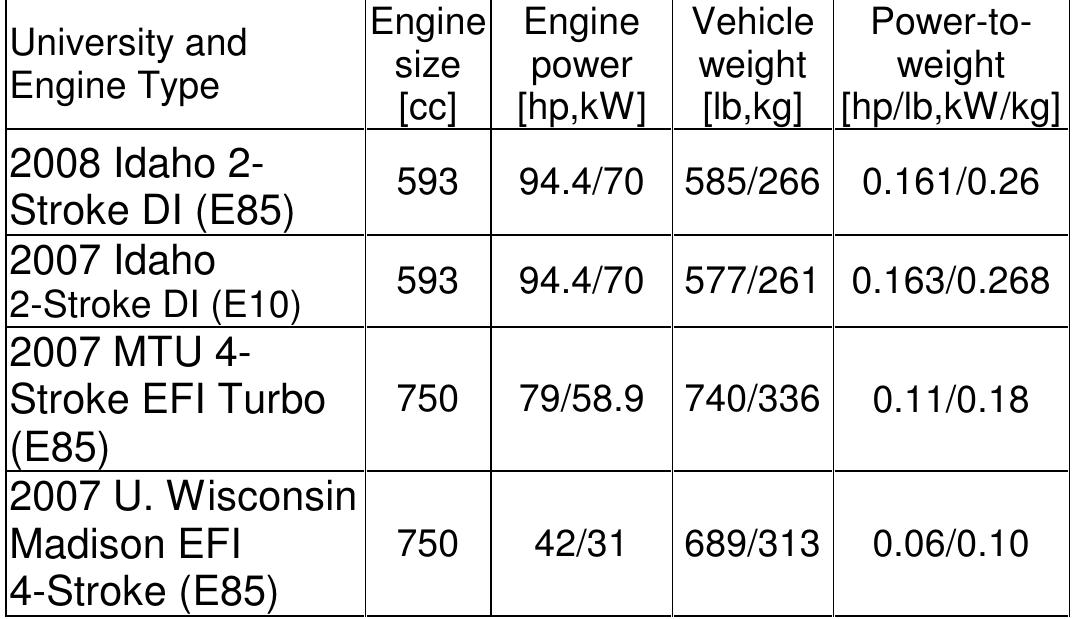 Comparison between competition two-stroke and four-stroke