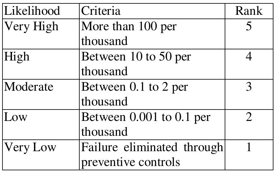 Rating scale for severity of consequences